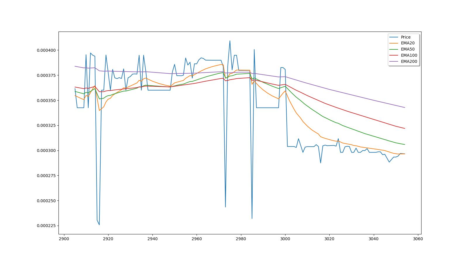 Crystal Clear Exponential Moving Averages