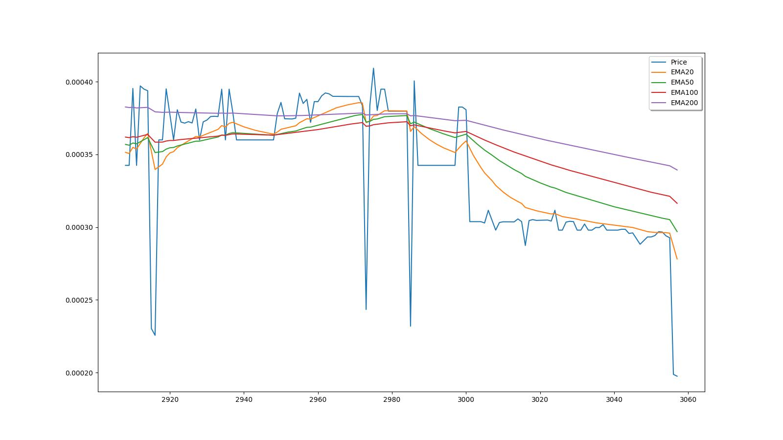 Crystal Clear Exponential Moving Averages