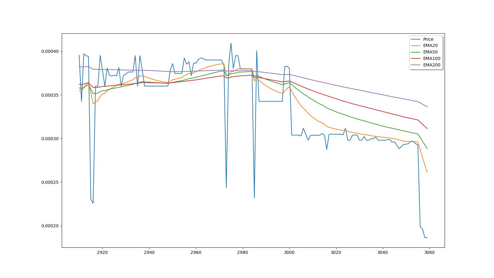 Crystal Clear Exponential Moving Averages