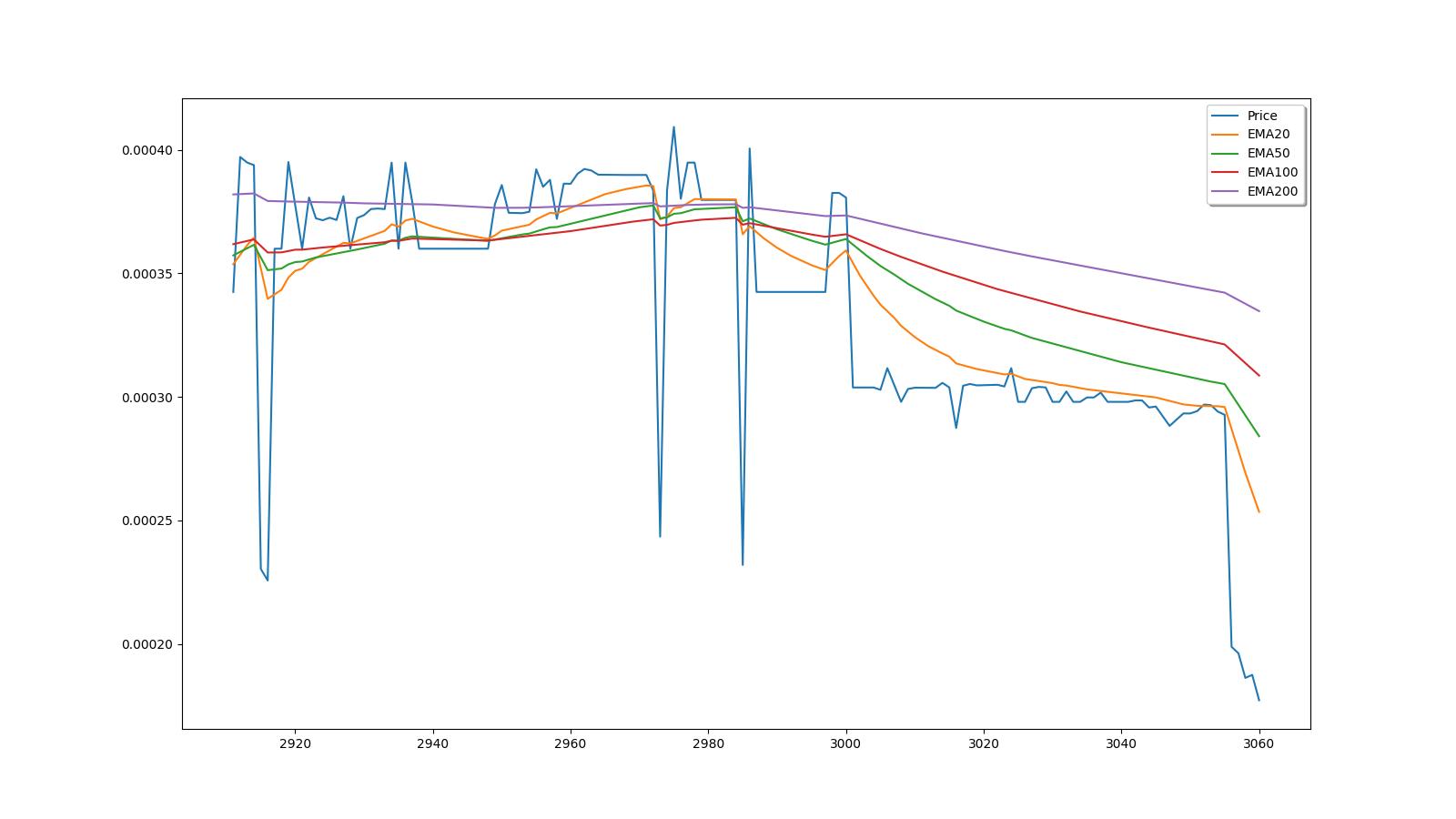 Crystal Clear  Exponential Moving Averages