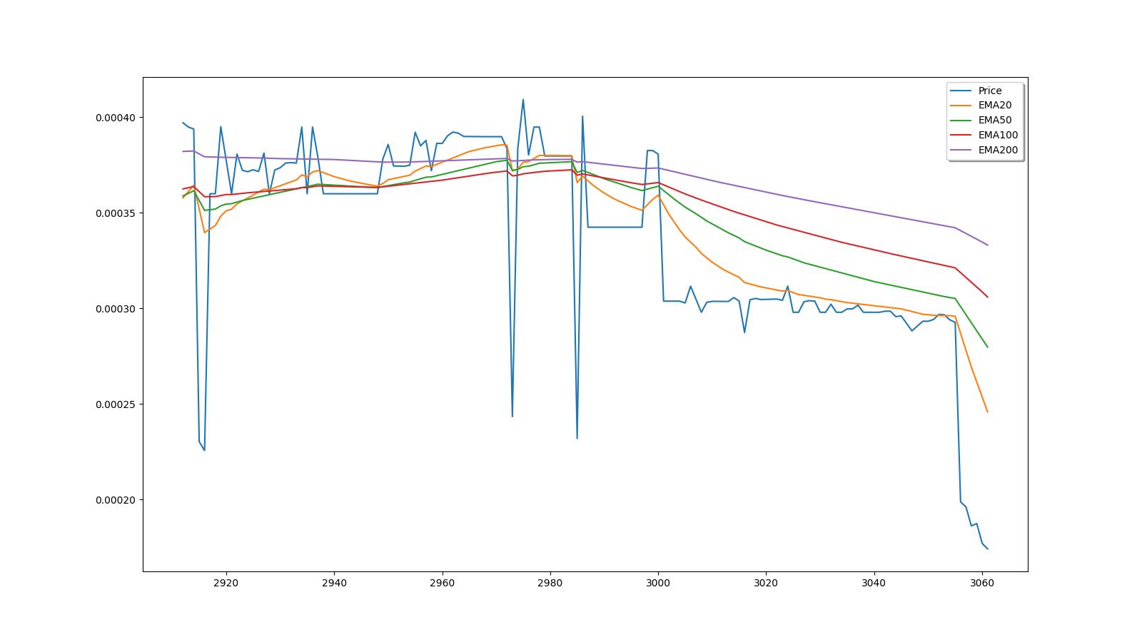 Crystal Clear Exponential Moving Averages