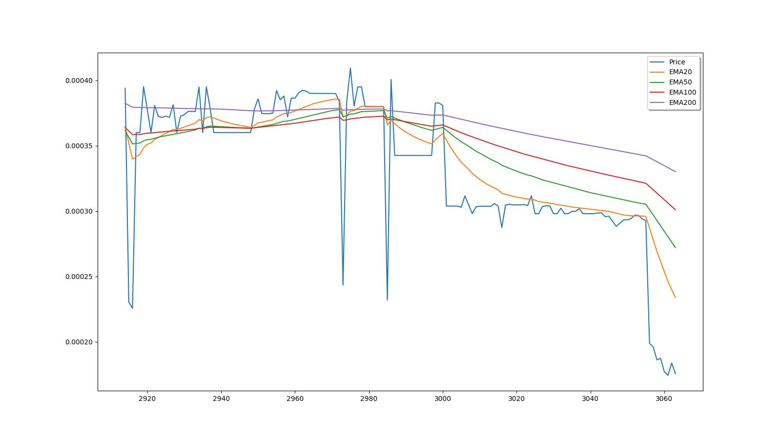 Crystal Clear Exponential Moving Averages