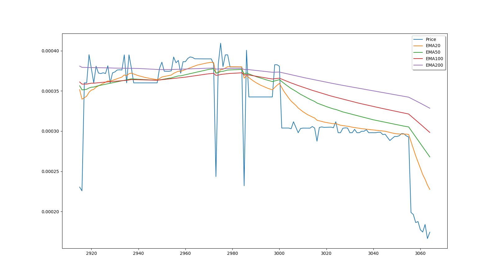 Crystal Clear Exponential Moving Averages