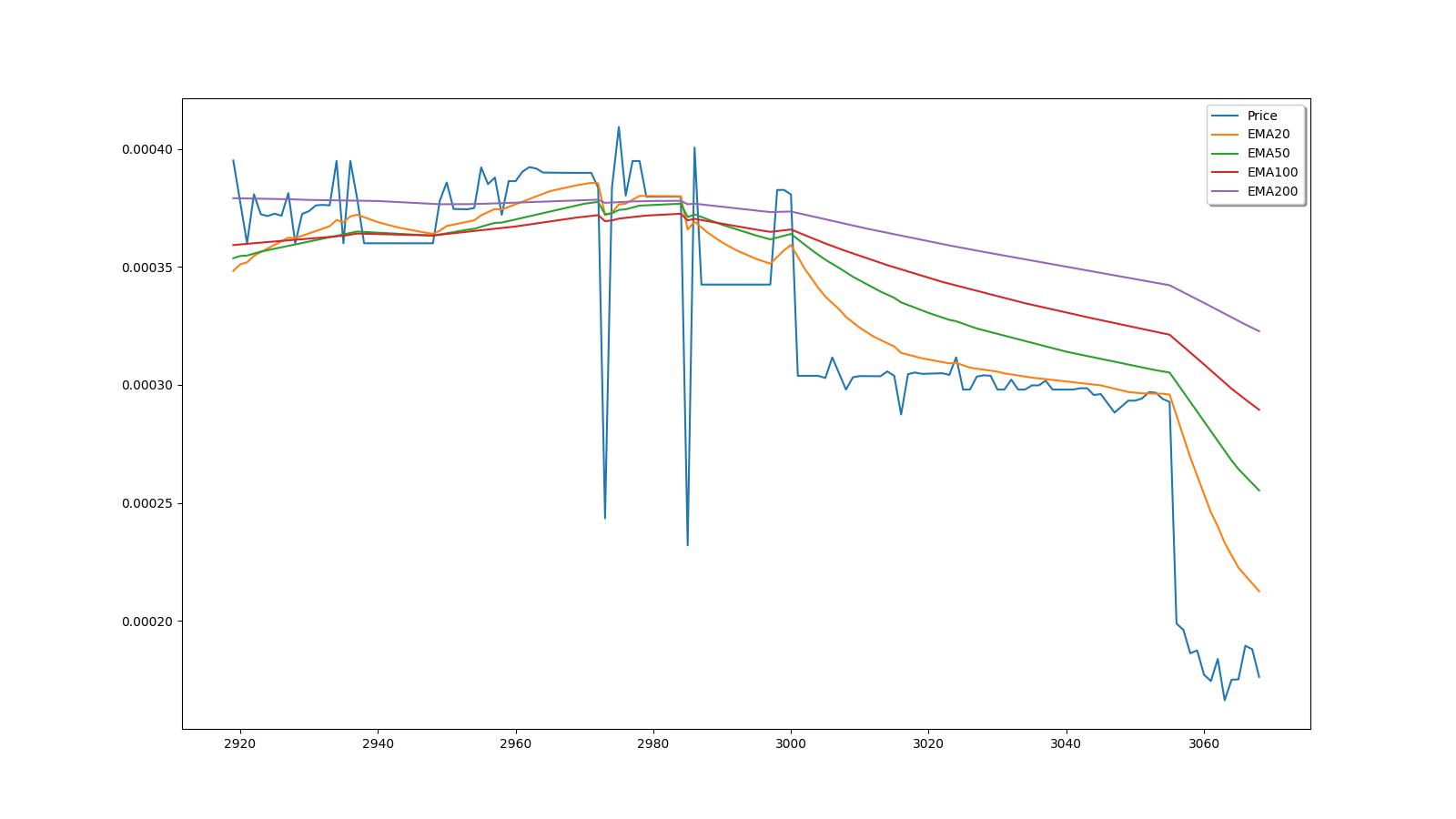Crystal Clear  Exponential Moving Averages