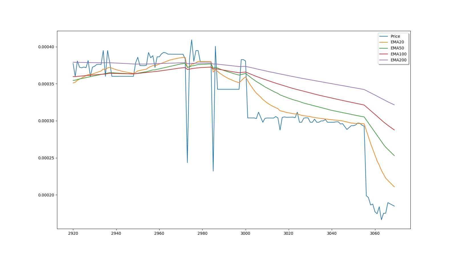 Crystal Clear  Exponential Moving Averages