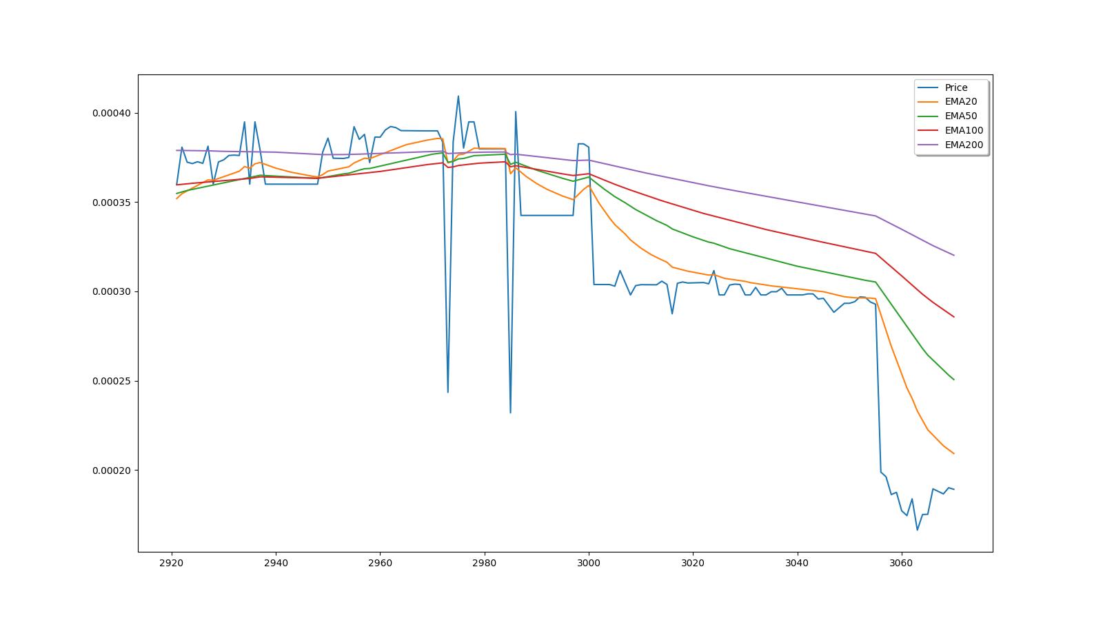 Crystal Clear  Exponential Moving Averages