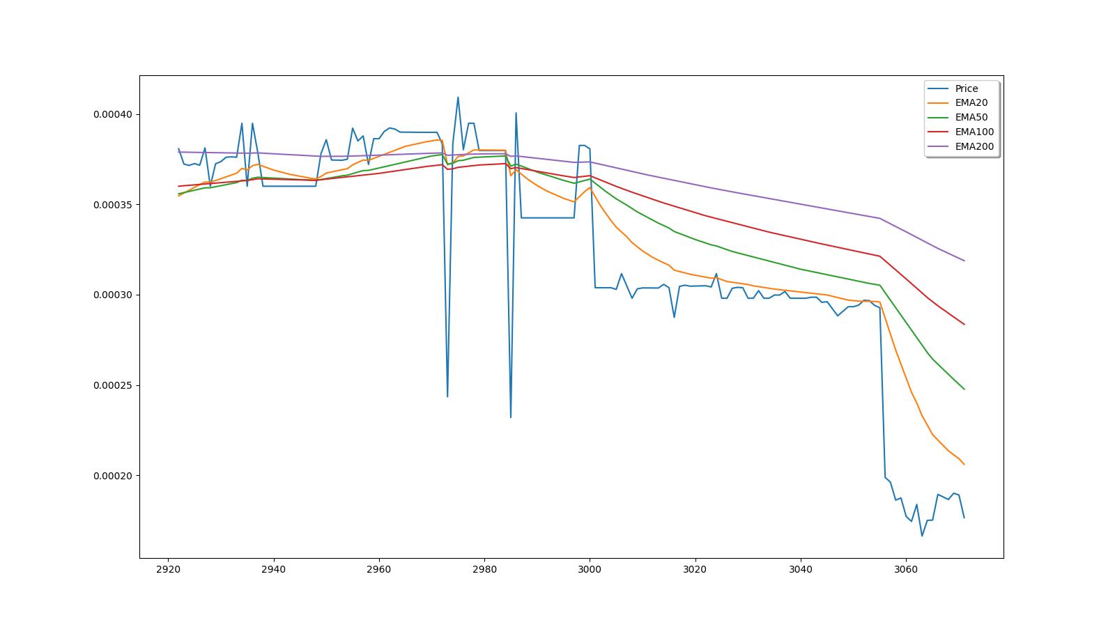 Crystal Clear  Exponential Moving Averages