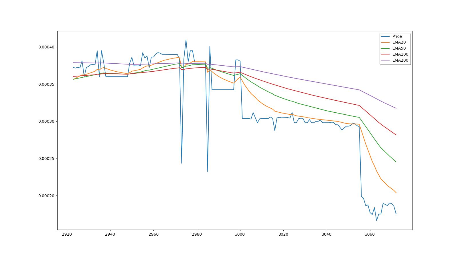 Crystal Clear Exponential Moving Averages