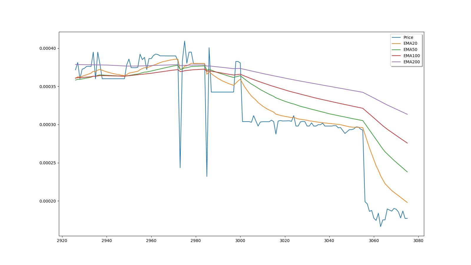 Crystal Clear Exponential Moving Averages