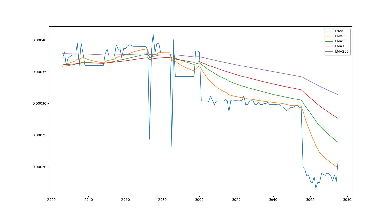 Crystal Clear  Exponential Moving Averages