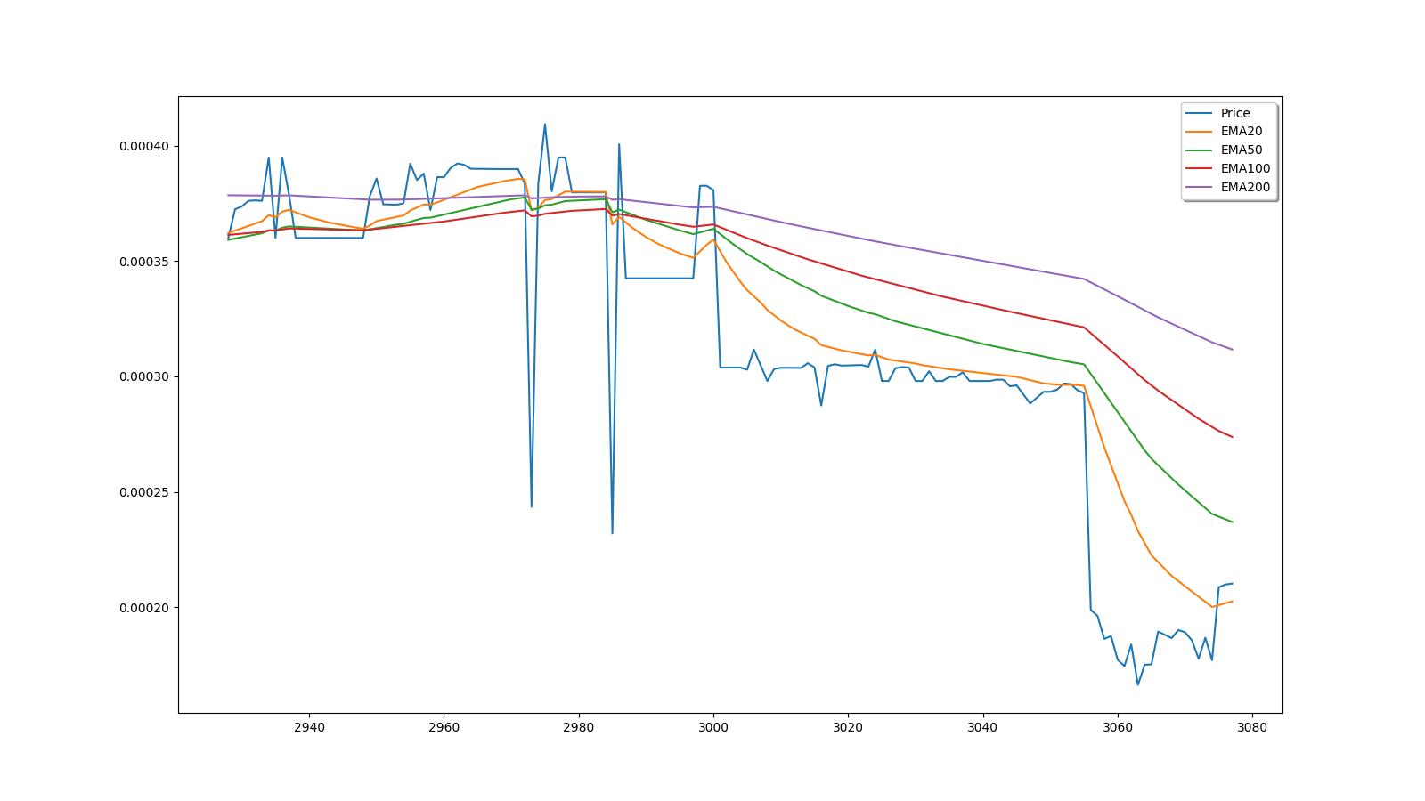 Crystal Clear Exponential Moving Averages