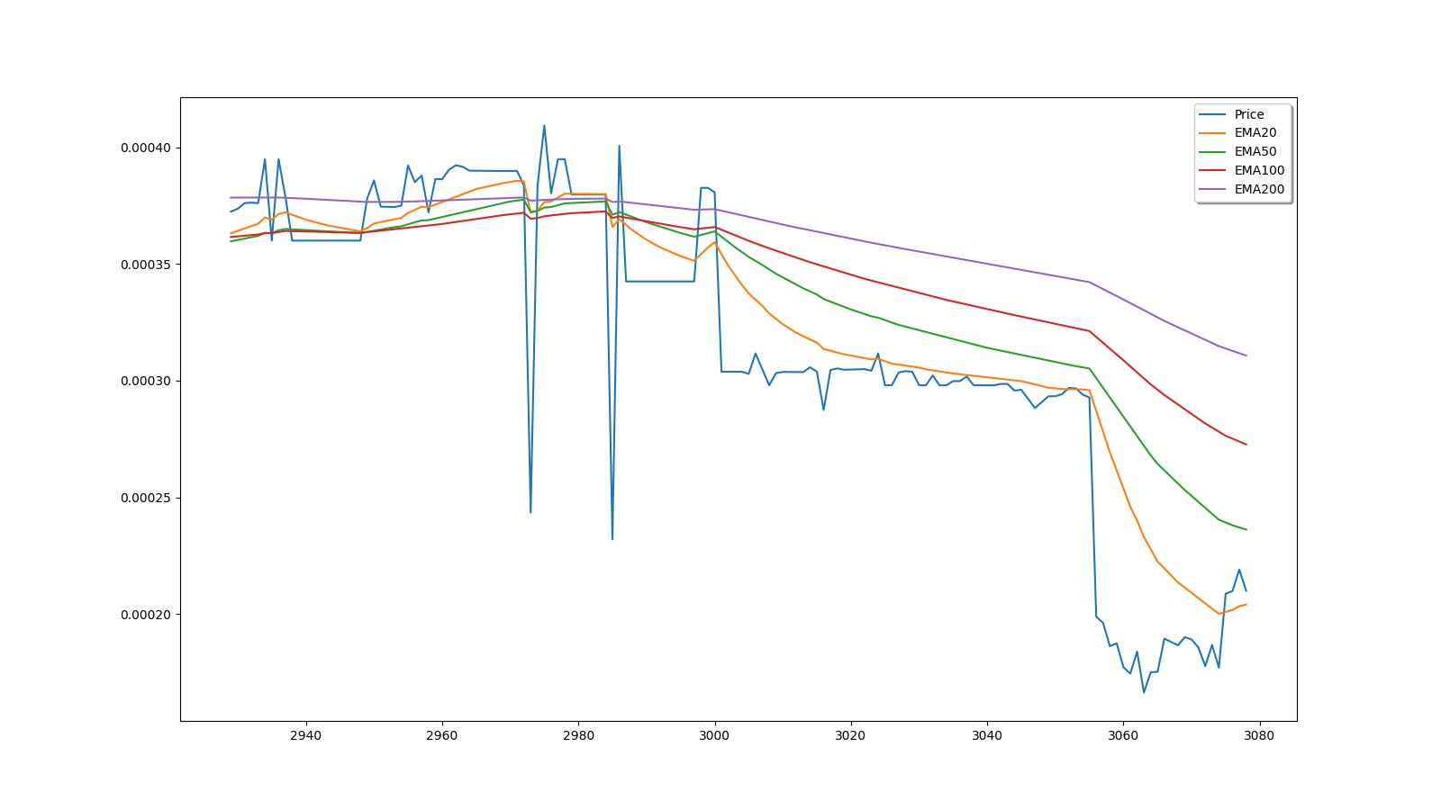 Crystal Clear Exponential Moving Averages