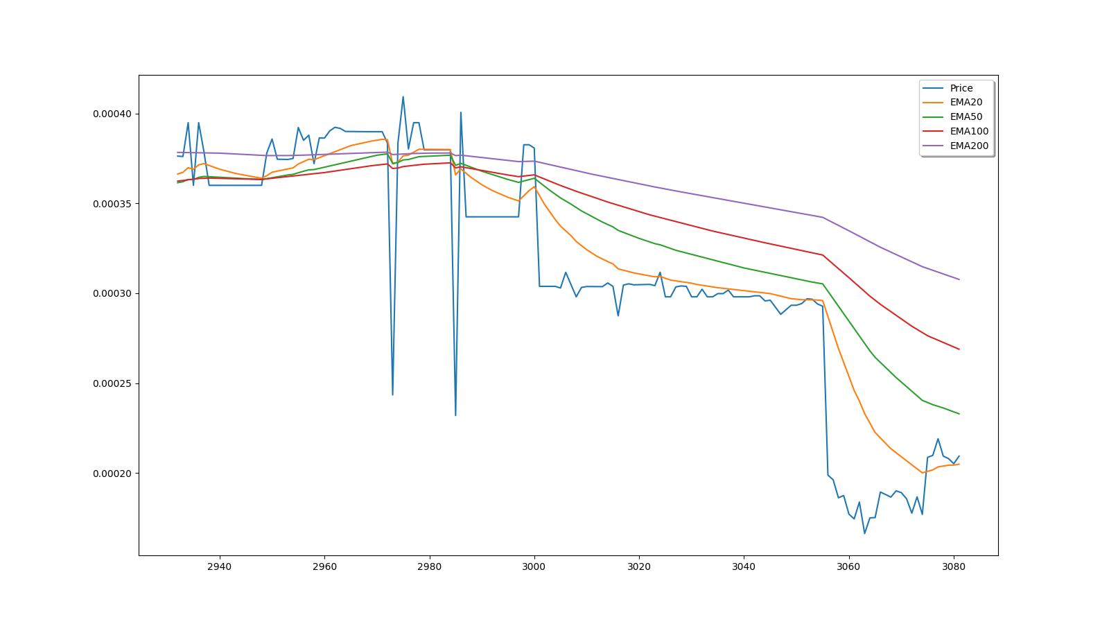 Crystal Clear  Exponential Moving Averages