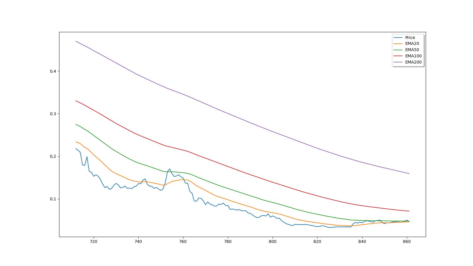 Crystal Palace FC Fan Token Exponential Moving Averages