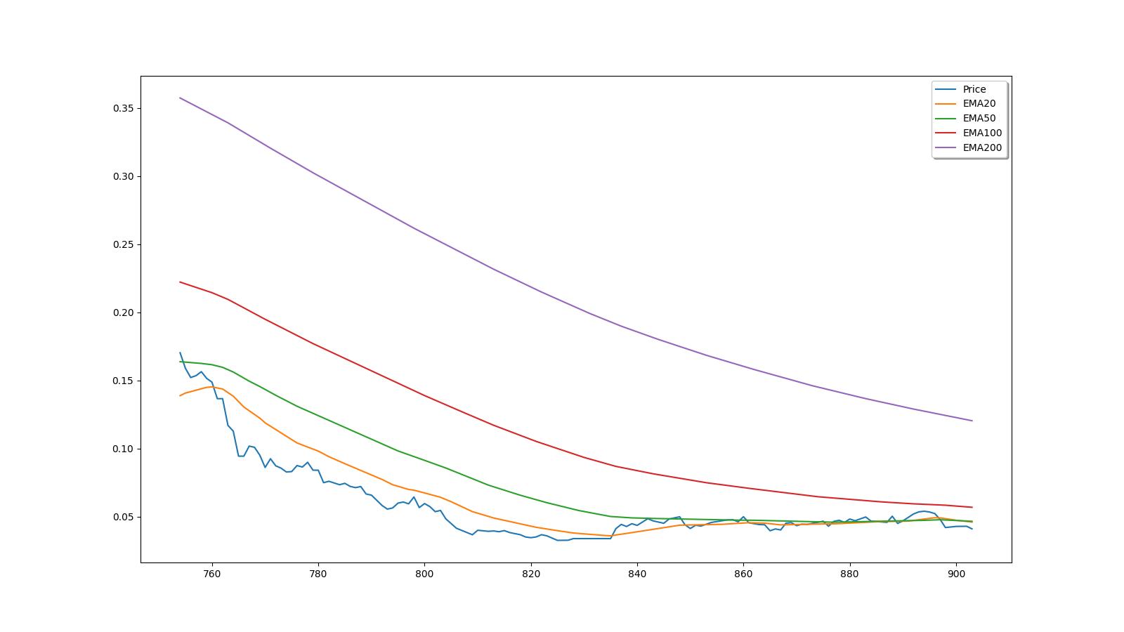Crystal Palace FC Fan Token Exponential Moving Averages