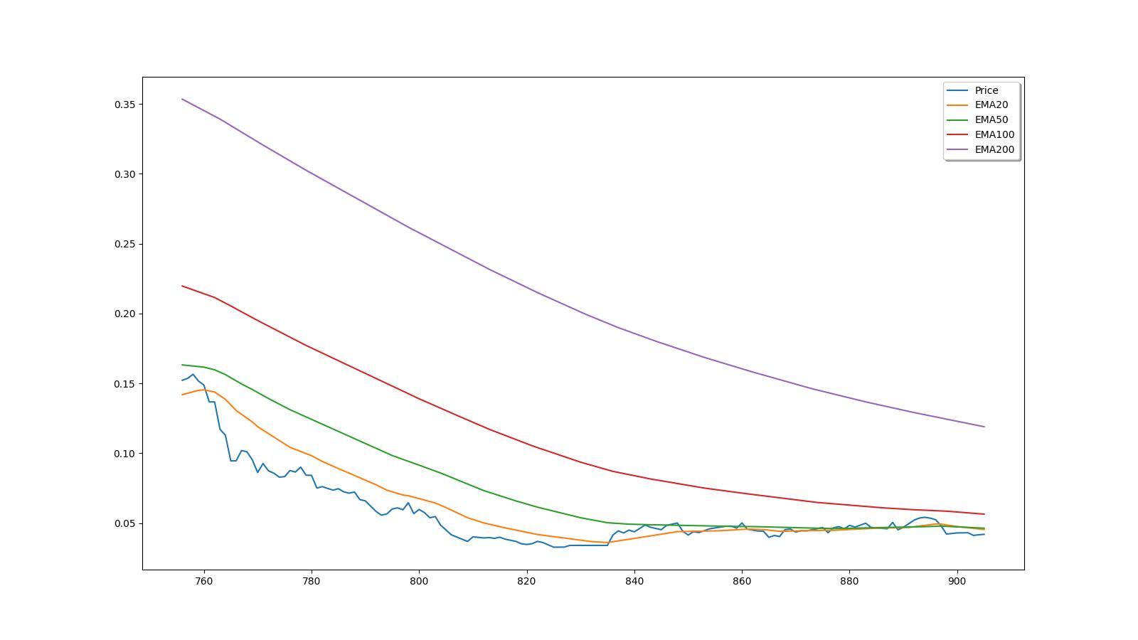 Crystal Palace FC Fan Token Exponential Moving Averages