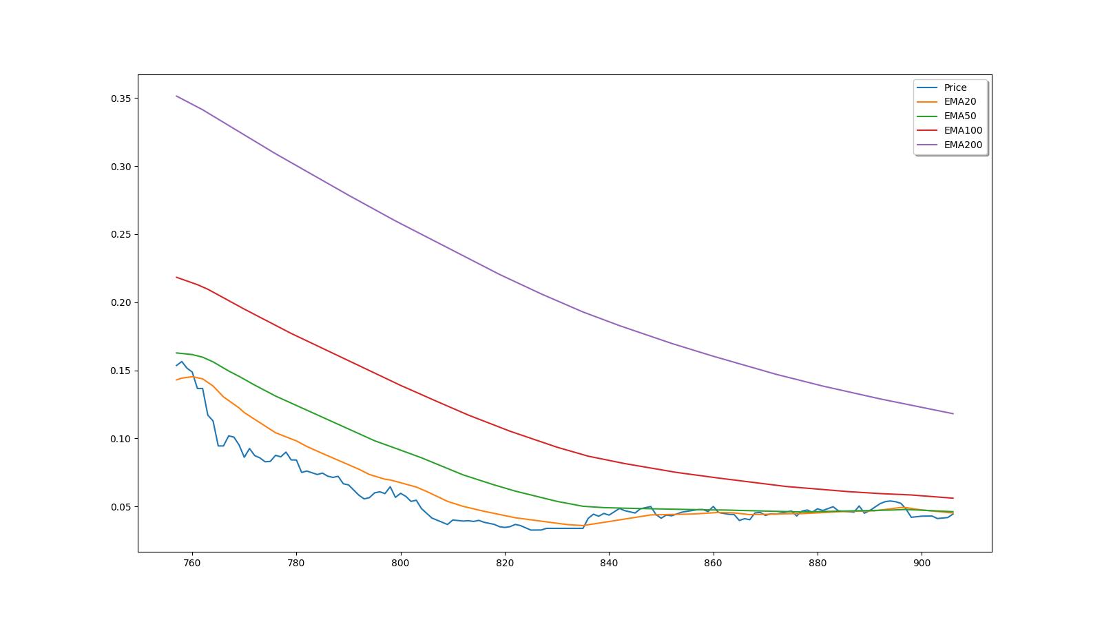 Crystal Palace FC Fan Token Exponential Moving Averages
