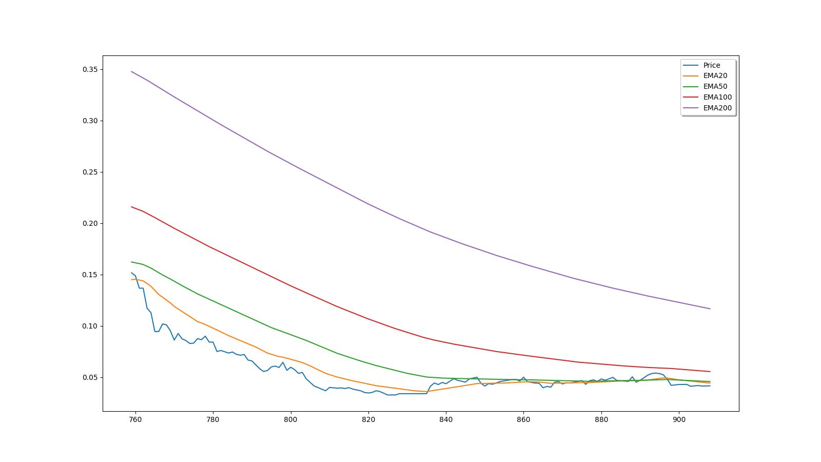 Crystal Palace FC Fan Token Exponential Moving Averages