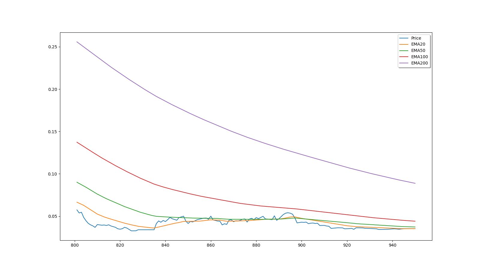 Crystal Palace FC Fan Token Exponential Moving Averages
