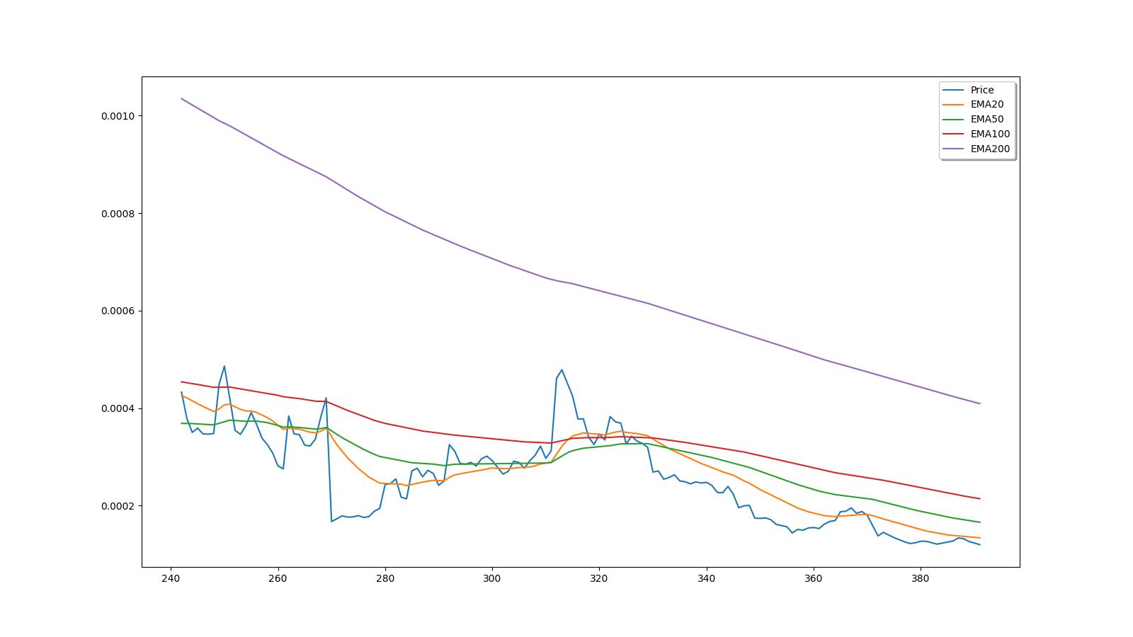 CSI888 Exponential Moving Averages
