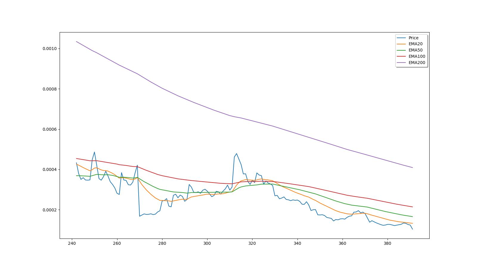 CSI888 Exponential Moving Averages