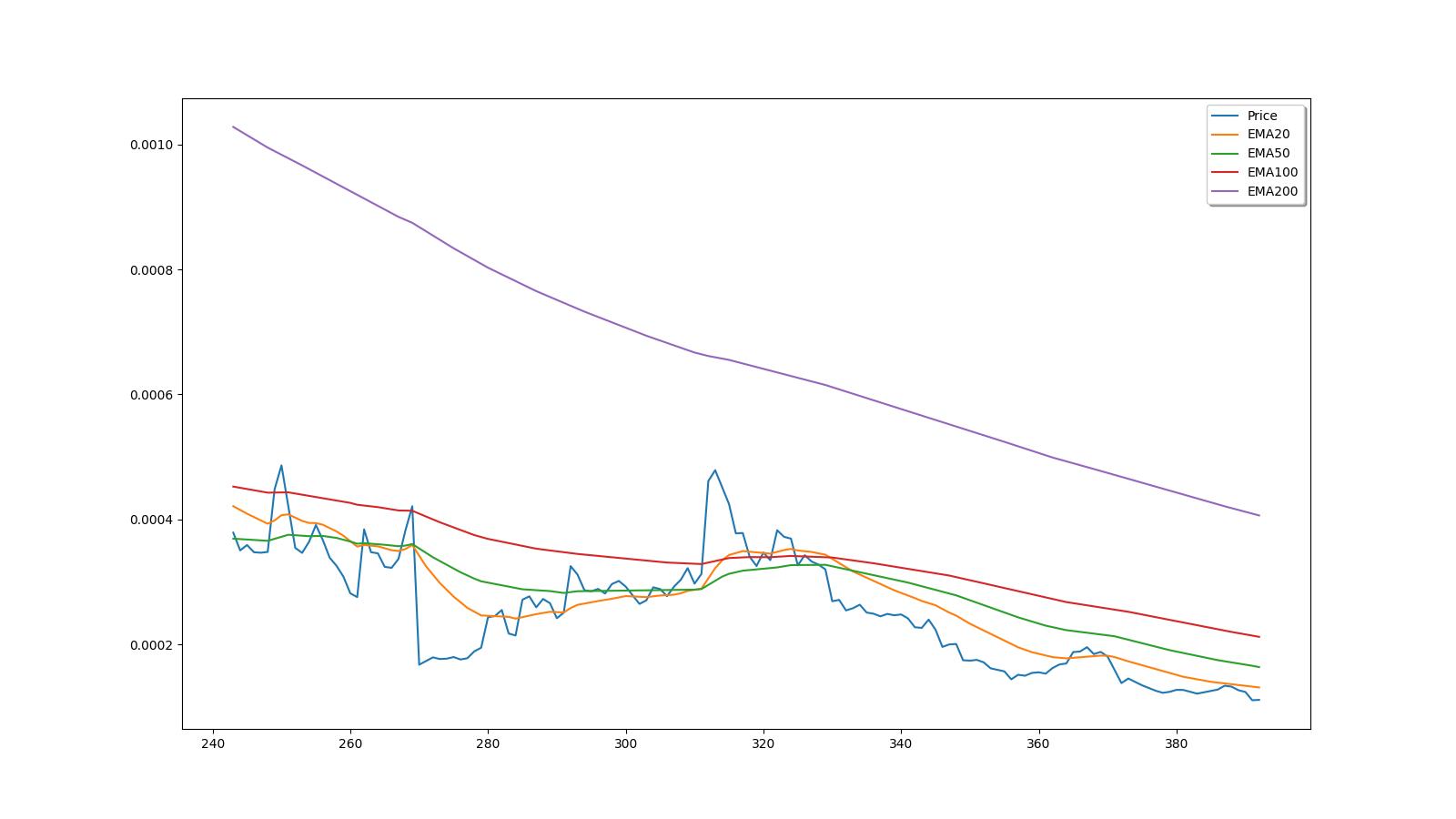 CSI888 Exponential Moving Averages