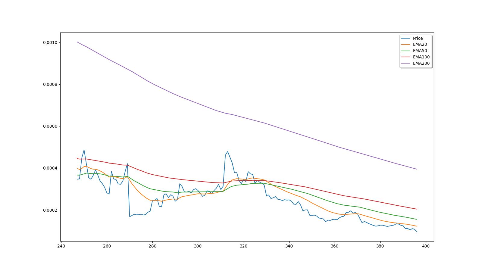 CSI888 Exponential Moving Averages