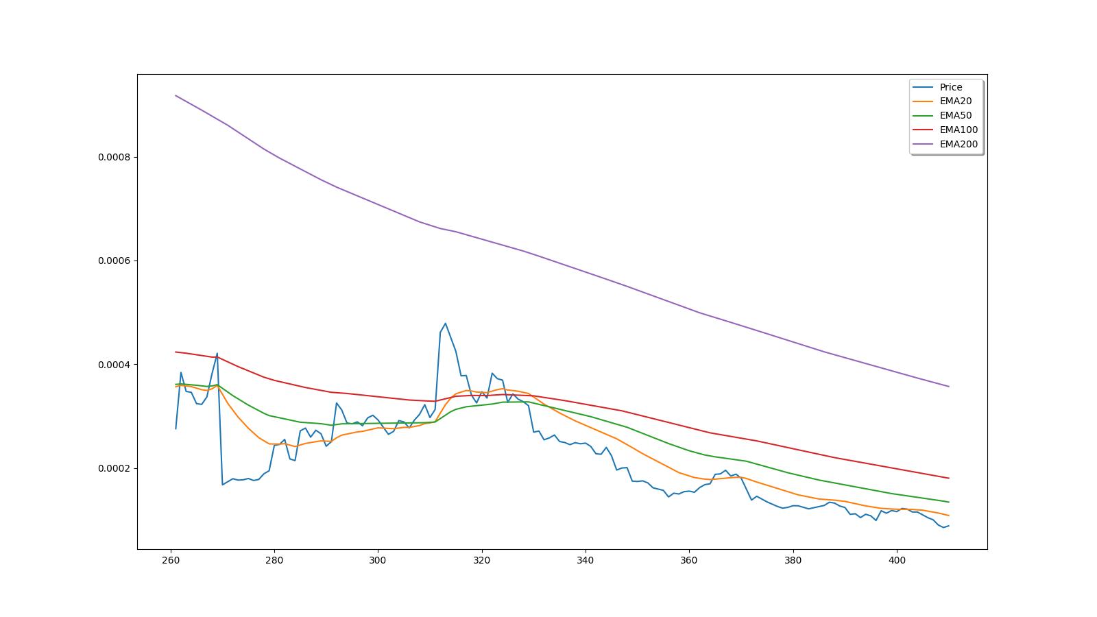 CSI888 Exponential Moving Averages