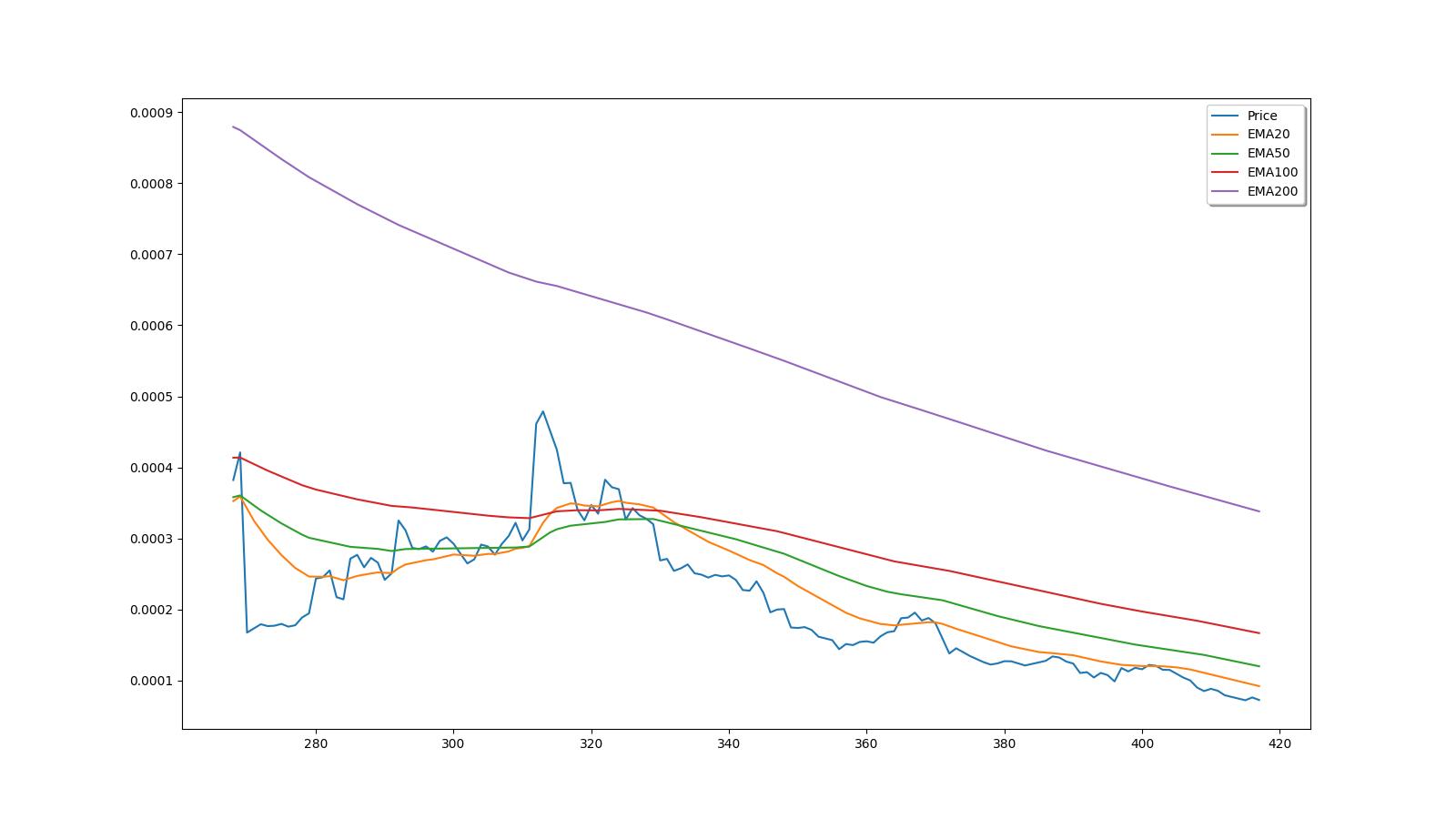 CSI888 Exponential Moving Averages