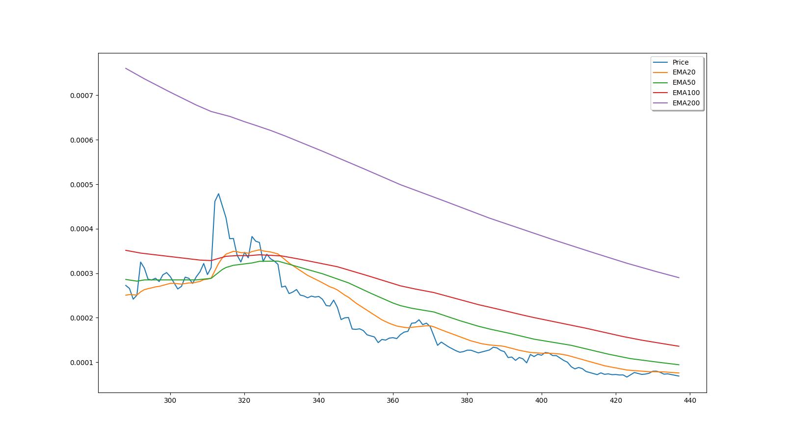 CSI888 Exponential Moving Averages