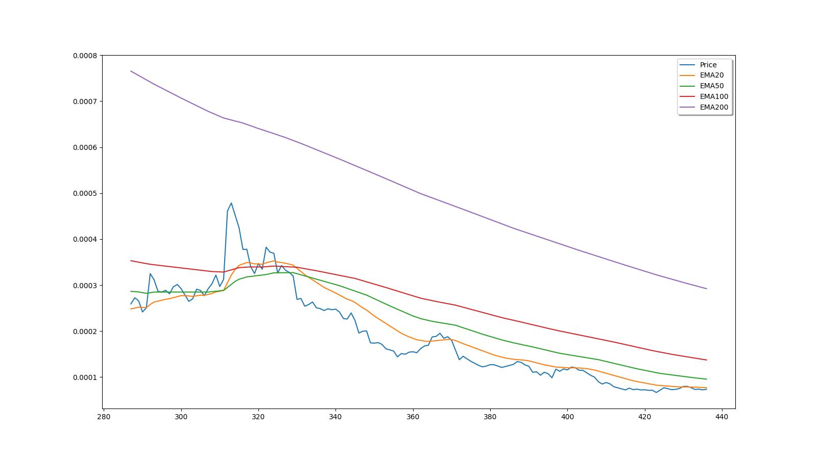 CSI888 Exponential Moving Averages