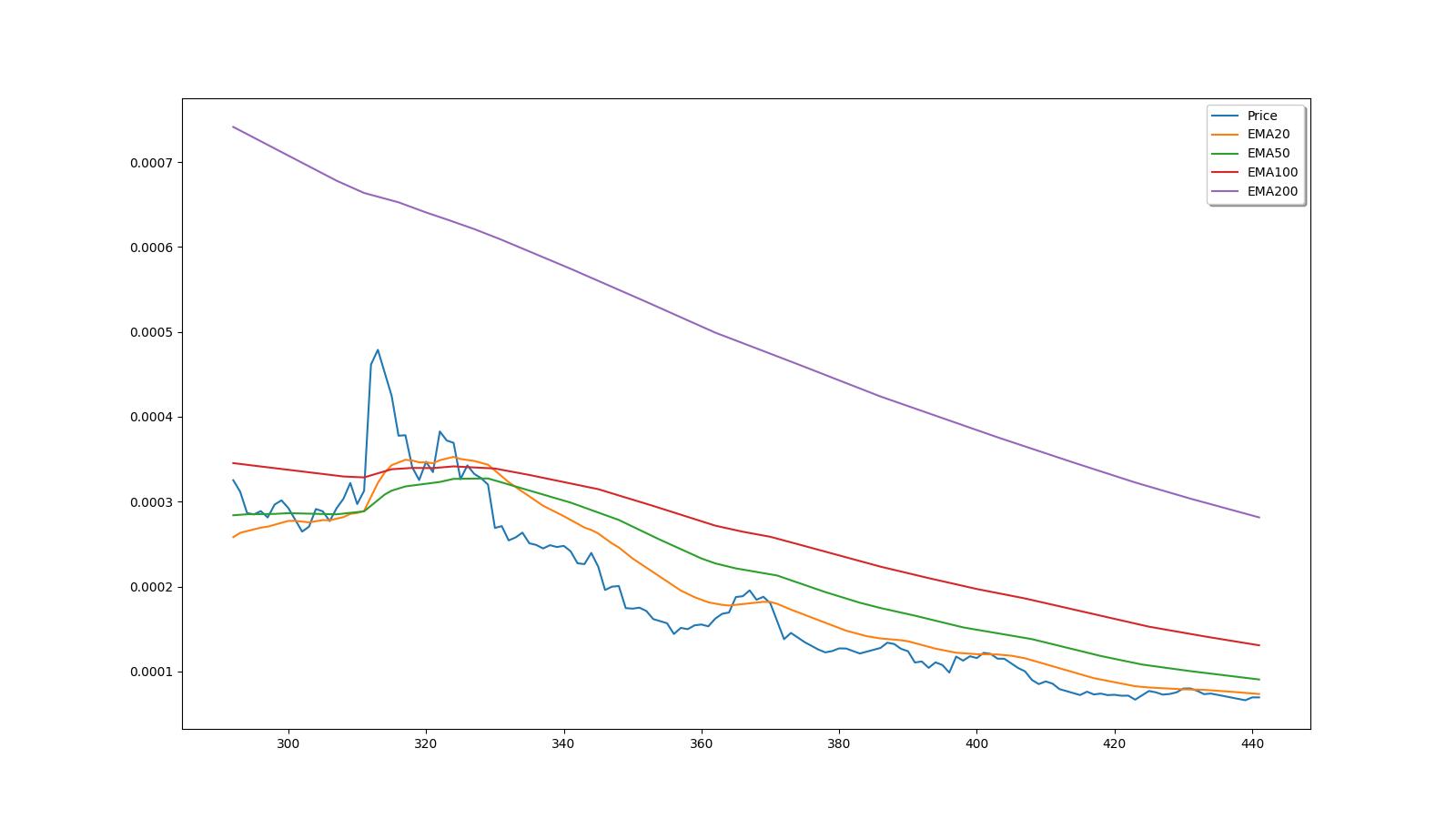 CSI888 Exponential Moving Averages