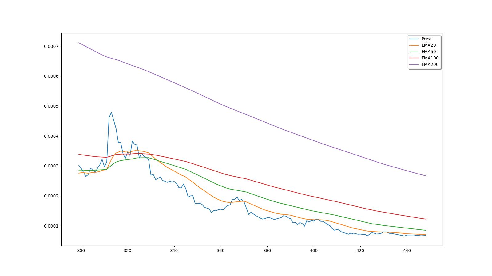 CSI888 Exponential Moving Averages