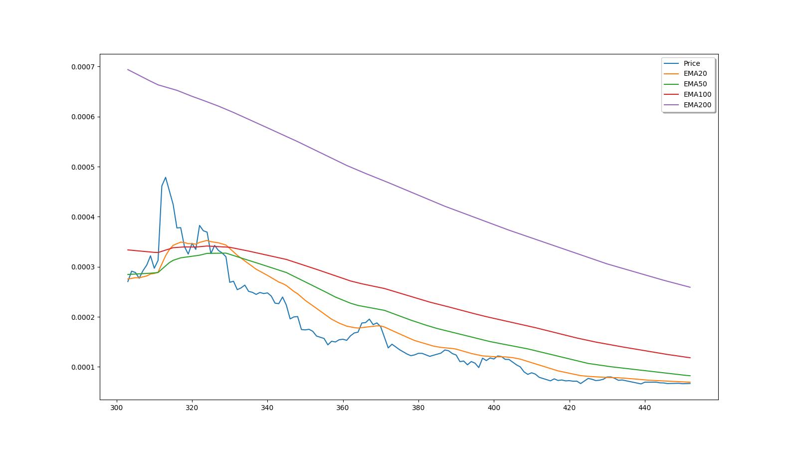 CSI888 Exponential Moving Averages