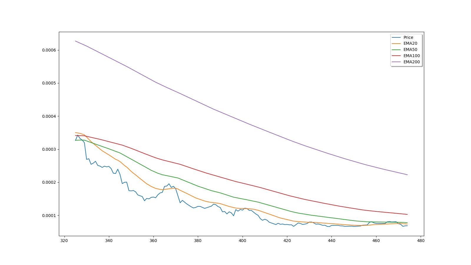 CSI888 Exponential Moving Averages