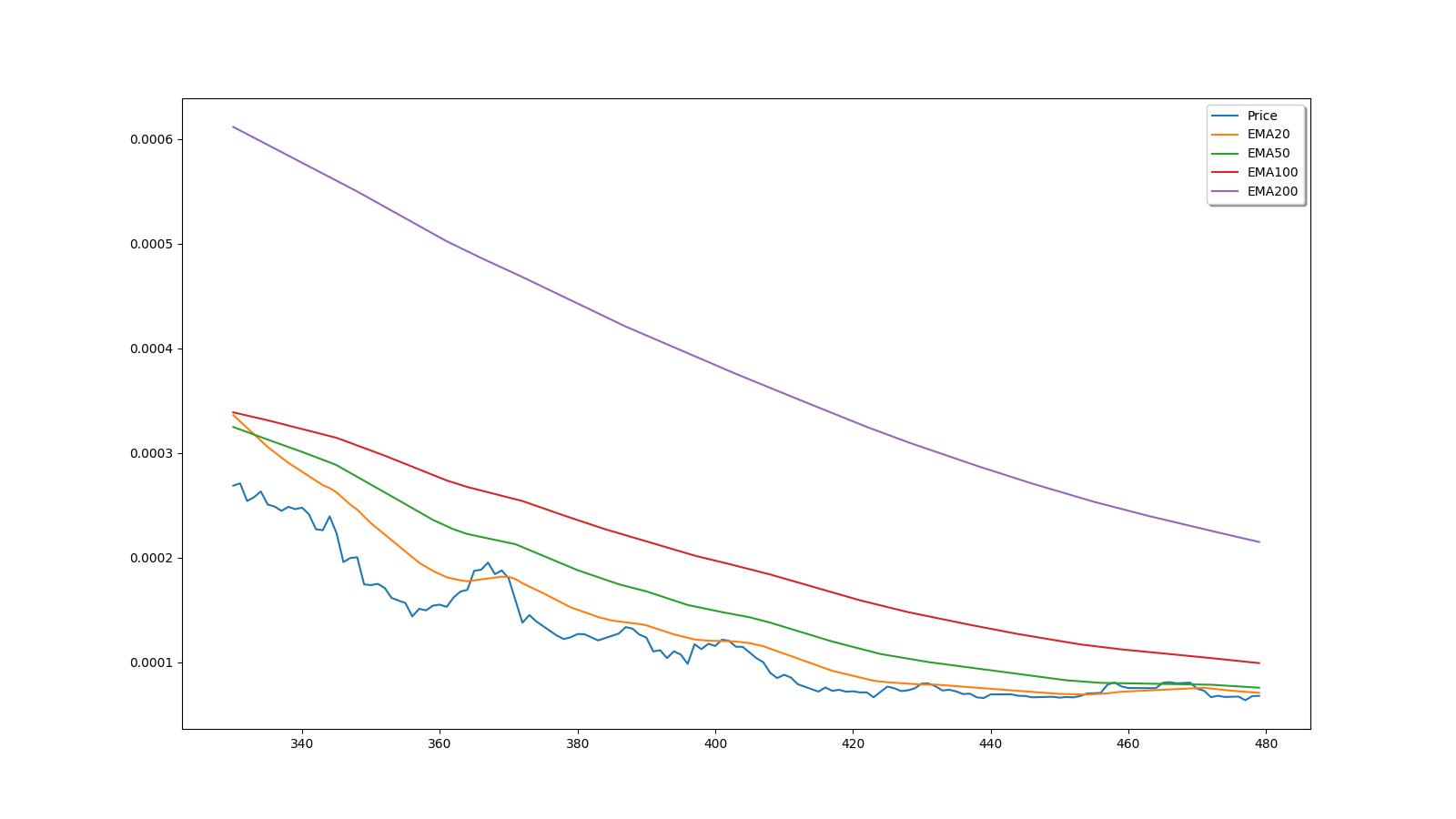 CSI888 Exponential Moving Averages
