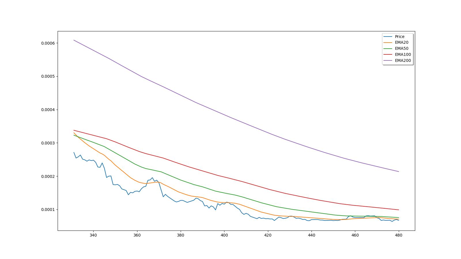 CSI888 Exponential Moving Averages