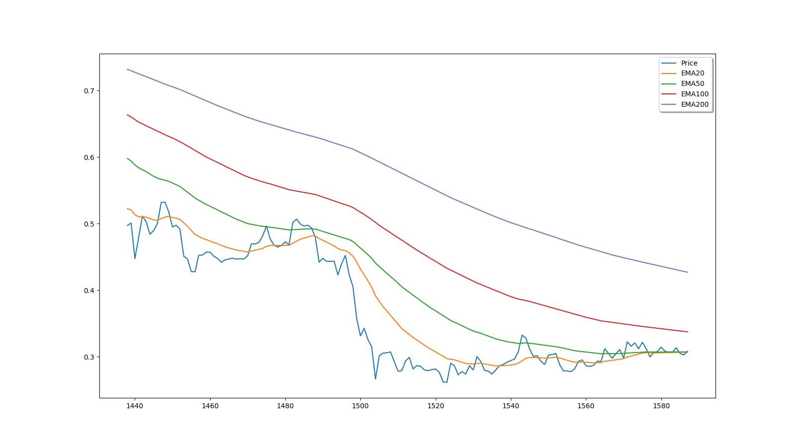 CSP DAO Network Exponential Moving Averages