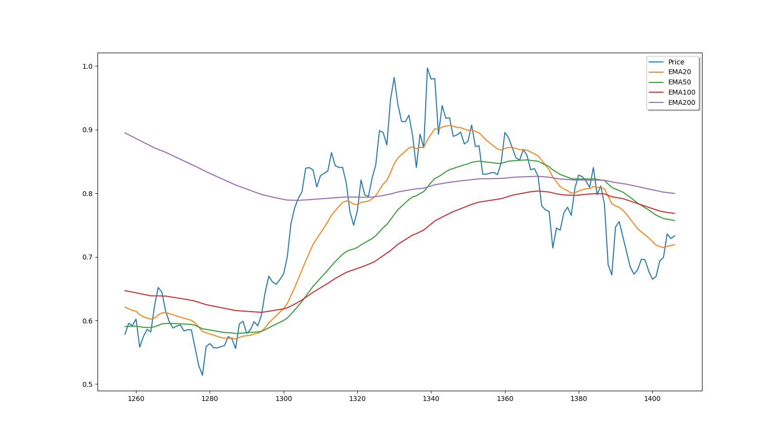 CSP DAO Network Exponential Moving Averages