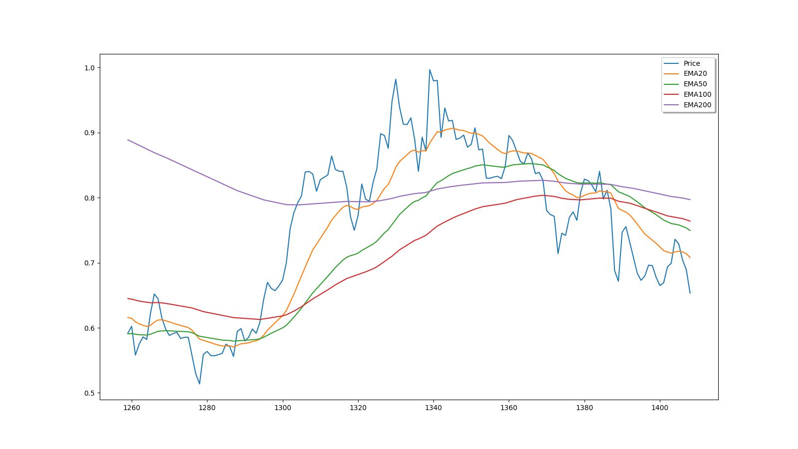 CSP DAO Network Exponential Moving Averages