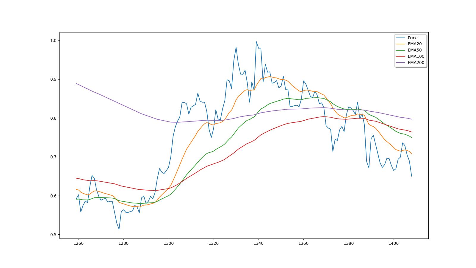 CSP DAO Network Exponential Moving Averages