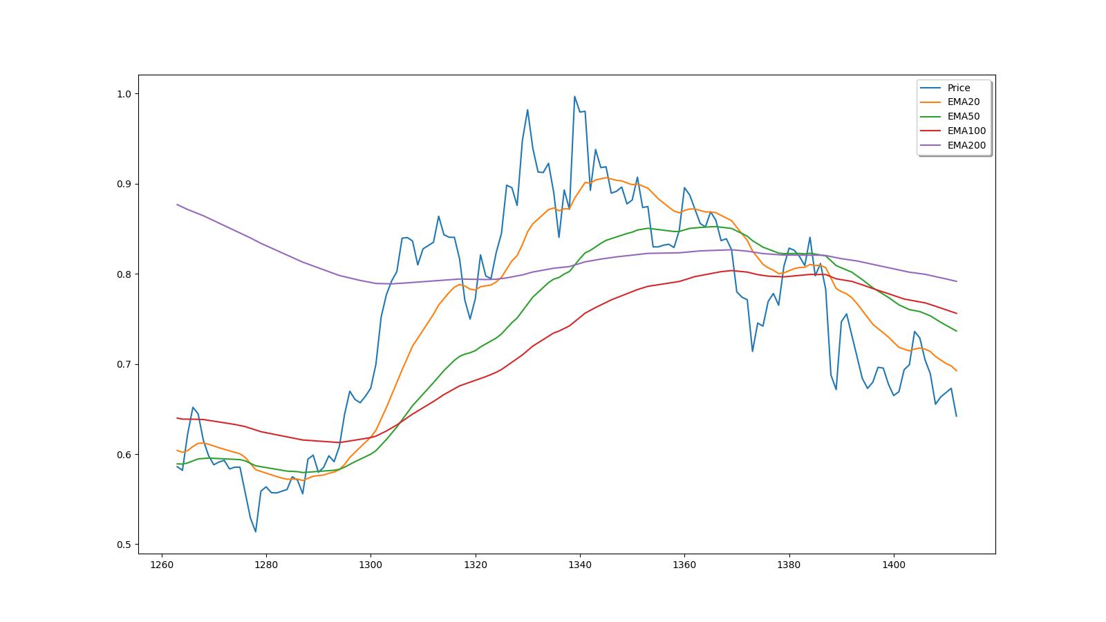 CSP DAO Network Exponential Moving Averages