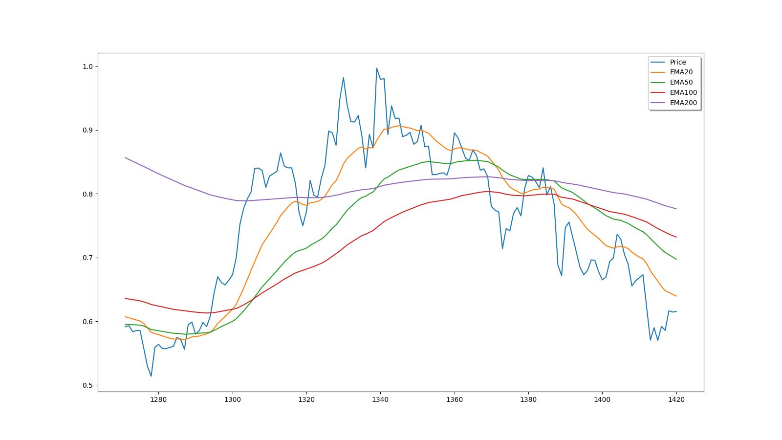 CSP DAO Network Exponential Moving Averages