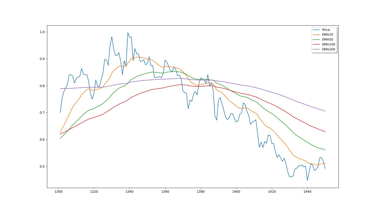 CSP DAO Network Exponential Moving Averages