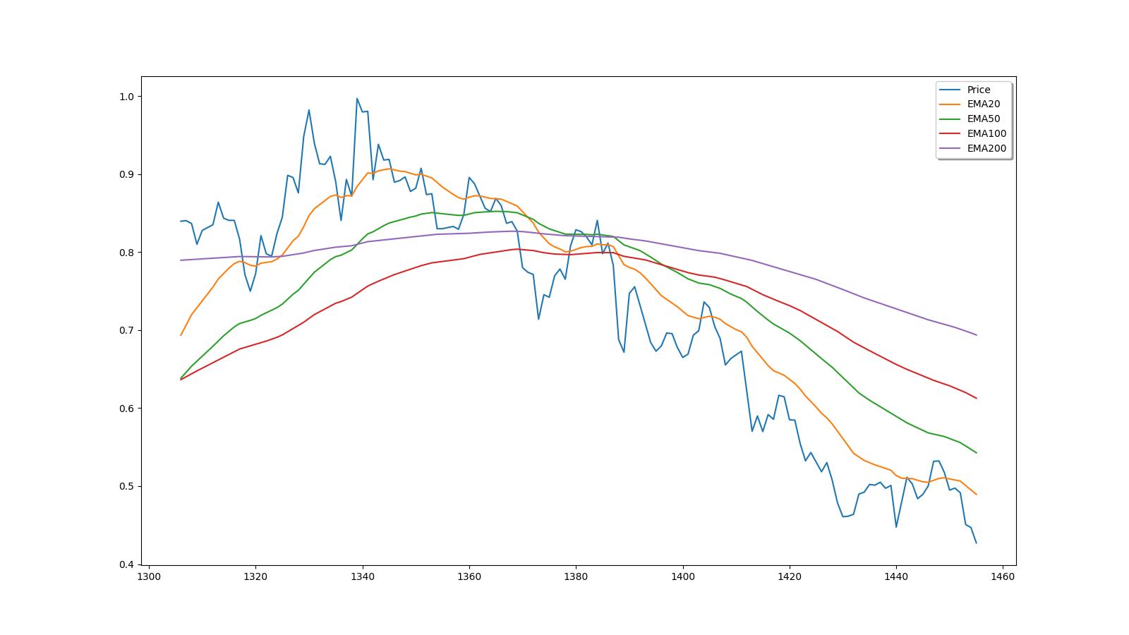 CSP DAO Network Exponential Moving Averages