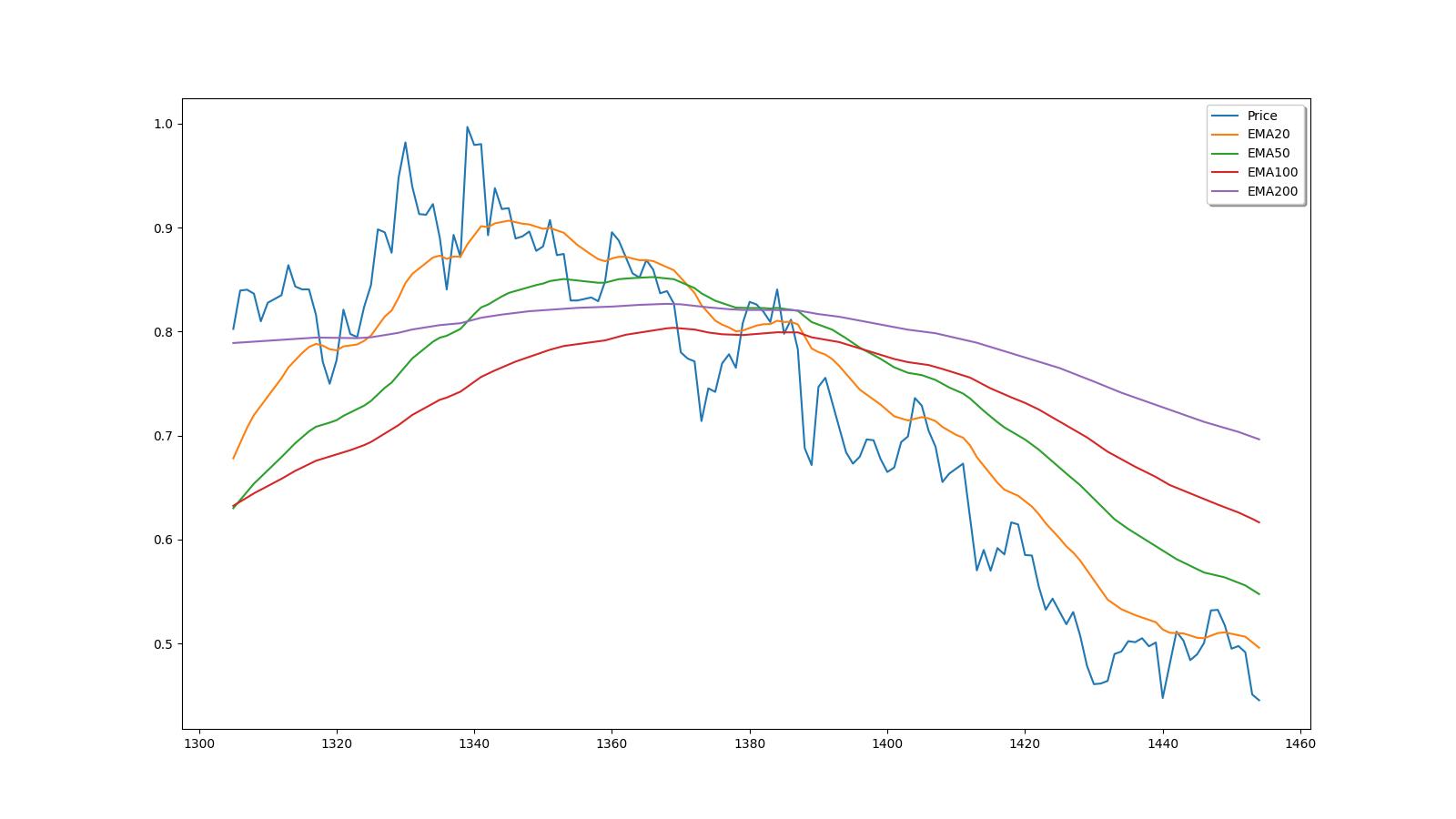 CSP DAO Network Exponential Moving Averages