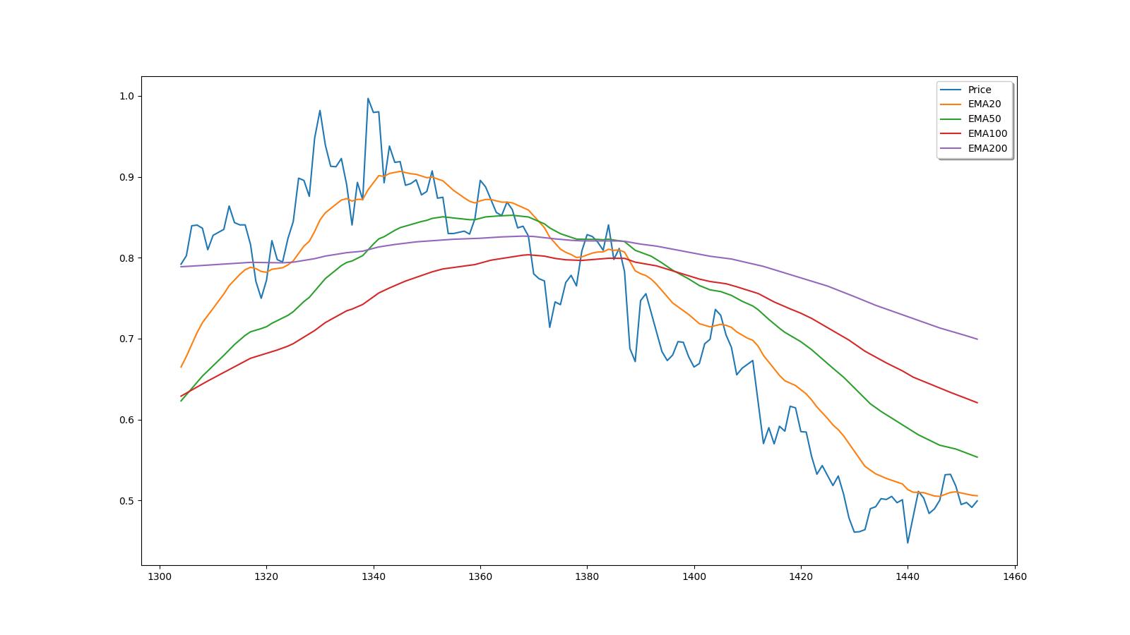 CSP DAO Network Exponential Moving Averages