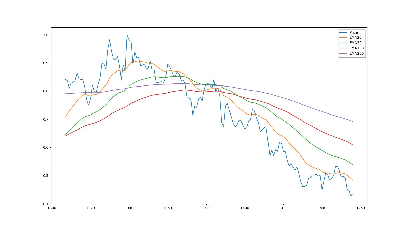 CSP DAO Network Exponential Moving Averages