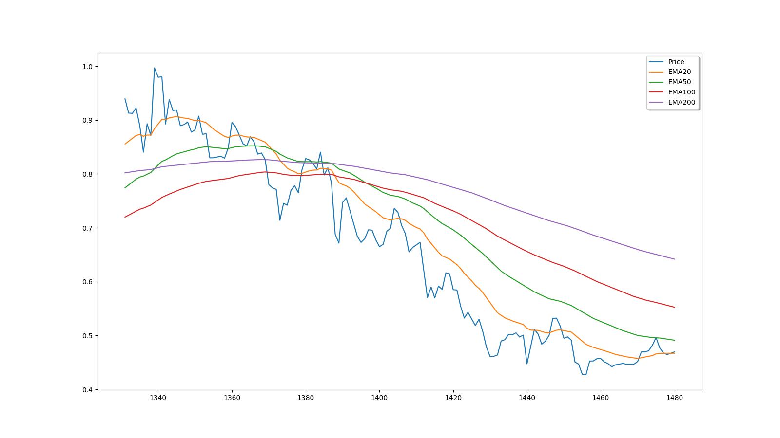 CSP DAO Network Exponential Moving Averages