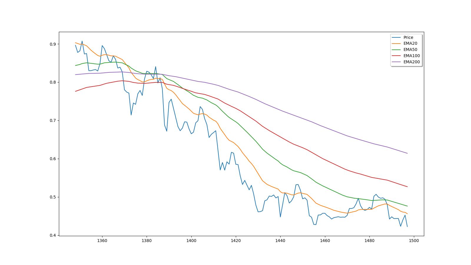 CSP DAO Network Exponential Moving Averages